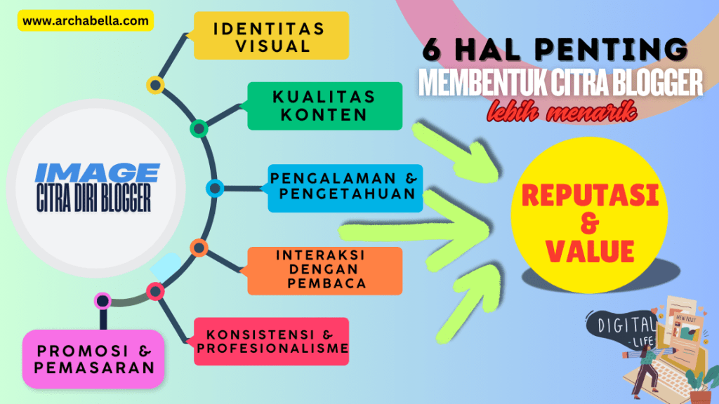 6 Hal Penting Membentuk Citra Blogger Lebih Menarik DI Era Digital